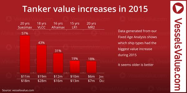 Older Tanker Values Rise, Product Outlook Improves