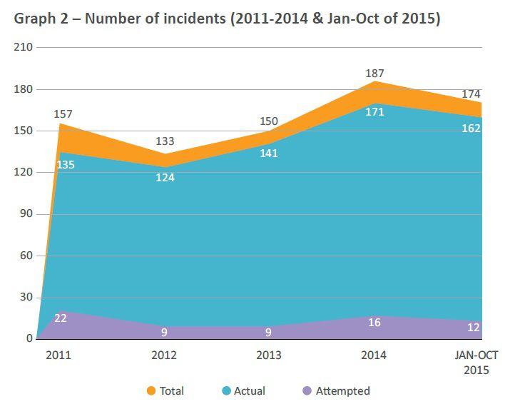 Pace of Piracy in Asia Increases from 2014