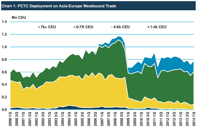 The Evolution of the PCTC Cascade