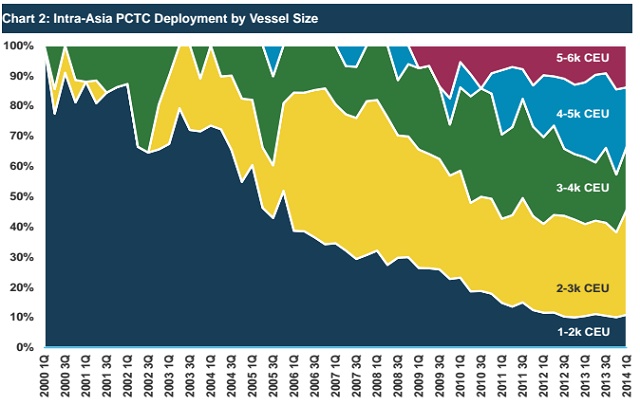 The Evolution of the PCTC Cascade